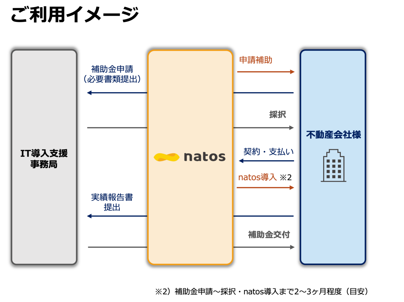 お知らせ - natos