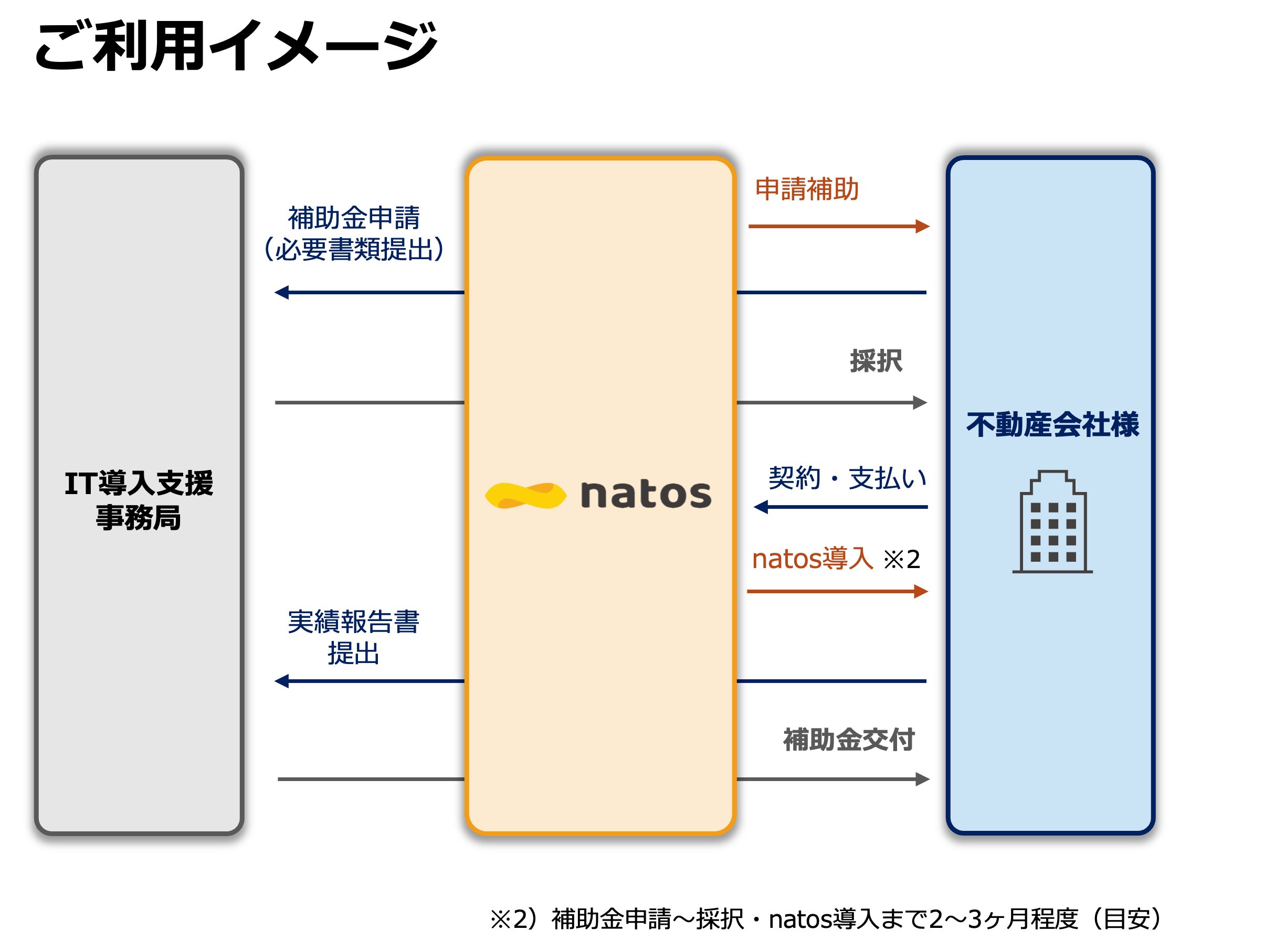 お知らせ - natos